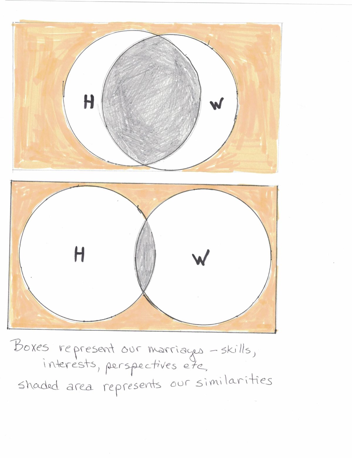 The Venn Diagram that changed our marriage. - Our Special Marriage